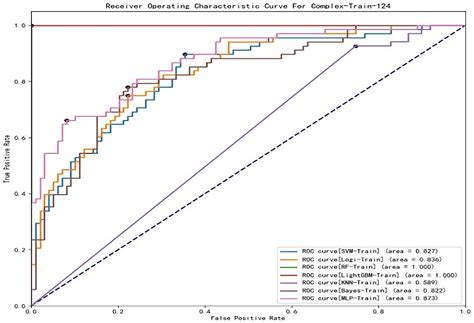 Figure 4 From Construction Of Machine Learning Models Based On