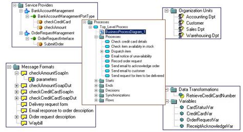 面向soa企业业务过程建模的利器 Uml软件工程组织 火龙果软件