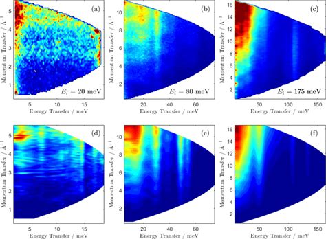 Neutron Dynamic Structure Factor Of Anhydrous Uo2f2 Top Panel