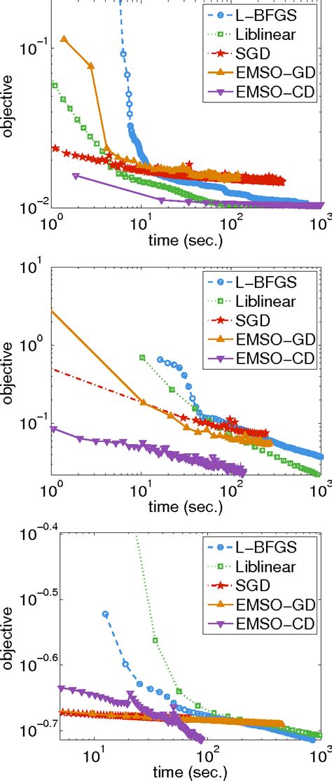 Figure 2 From Efficient Mini Batch Training For Stochastic Optimization