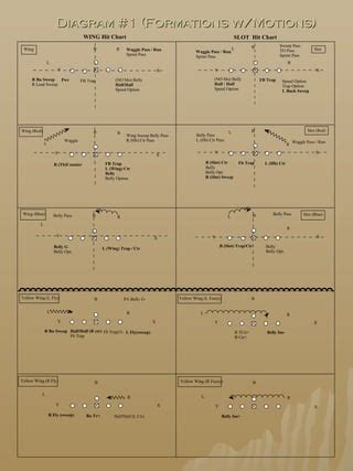 Defending The Wing T Offense Ppt