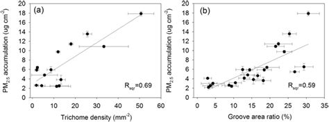 Variation In Tree Species Ability To Capture And Retain Airborne Fine Particulate Matter Pm2 5