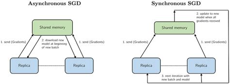 reimplementation of hogwild a lock free approach to parallelizing