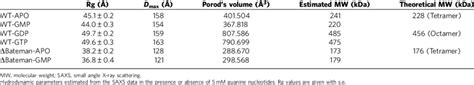 Saxs Derived Hydrodynamic Parameters Download Table