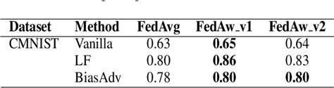 Figure 1 From Adapted Weighted Aggregation In Federated Learning Semantic Scholar
