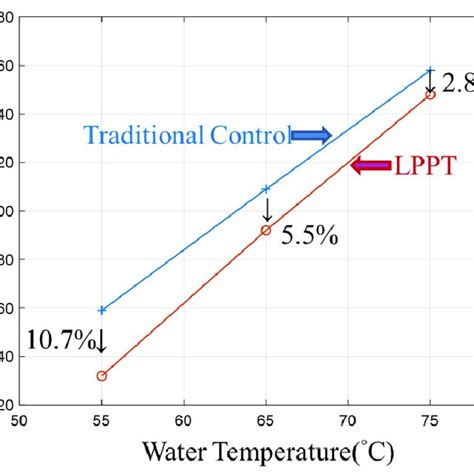 At Different Temperatures The Improvement In Input Power Is Expressed Download Scientific
