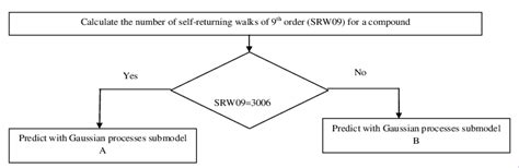 Scheme 2 The Scheme Of Anticancer Activity Predicting With The