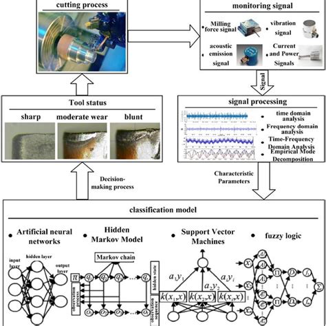 Tool Wear Prediction Process Based On Data Driven Technology 106