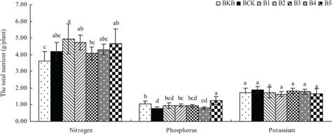 Effects Of Biochar Based Fertilizer On Total N P And K Content Of