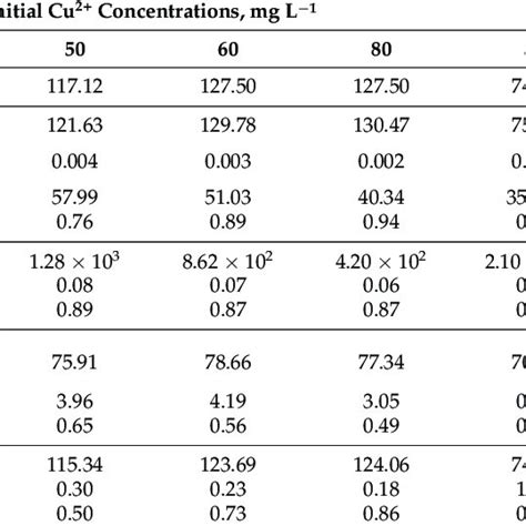 Estimation Of Parameters In Kinetic Models Nonlinear At Various