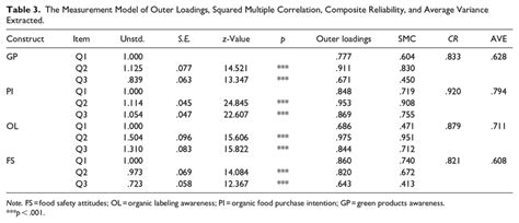 the measurement model of outer loadings squared multiple correlation