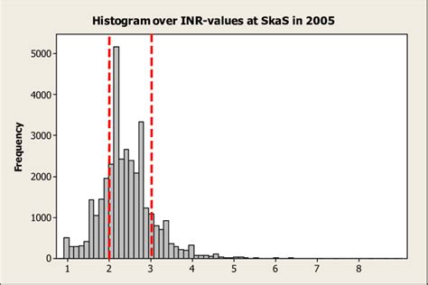 Variation In INR Values Before Starting The Improvement Project Download Scientific Diagram
