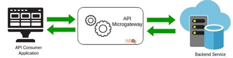 Message Transformation With Wso2 Api Microgateway