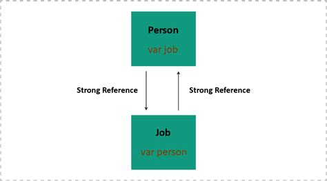 Automatic Reference Counting Arc And Memory Management In Swift Innovationm Blog