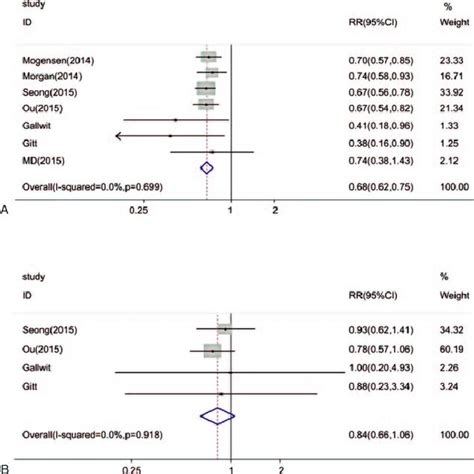 Forest Plot Relative Risk Rr Estimates And 95 Confidence Intervals
