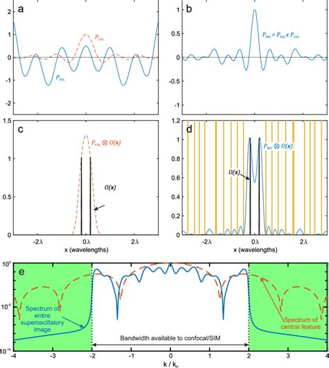 Superoscillatory Illumination Creates Superoscillatory Images With