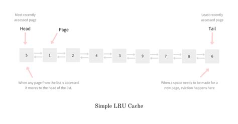 What Makes MySQL LRU Cache Scan Resistant DEV Community