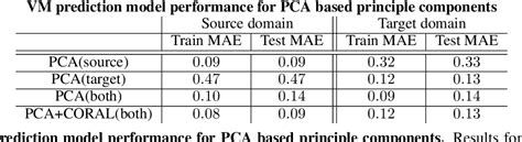 Heterogeneous Domain Adaptation And Equipment Matching Dann Based