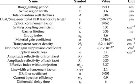 optimized parameters of the dfb laser download scientific diagram