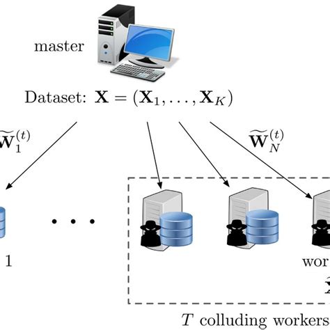 The Distributed Training Setup Consisting Of A Master And N Worker