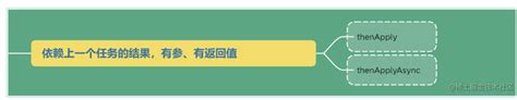 Completablefuture 异步编排、案例及应用小案例2 阿里云开发者社区