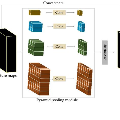 Deeplab V3 Architecture Download Scientific Diagram