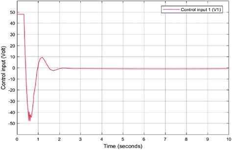 Control Effort Of Joint One Using Pid Without Disturbance And Parameter