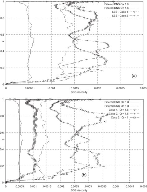 Les Computations Of Buoyancy Driven Turbulence Horizontally Averaged Download Scientific