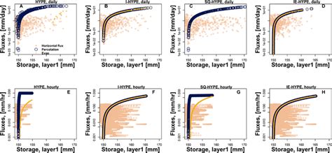 Comparison Of The Model Responses Of The Different Solution Schemes