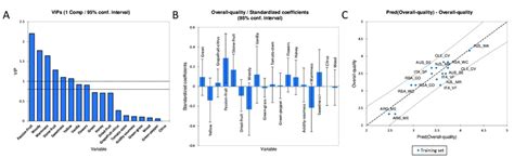 Pls Data For The Overall Quality Judgment Of Sauvignon Blanc Wines A