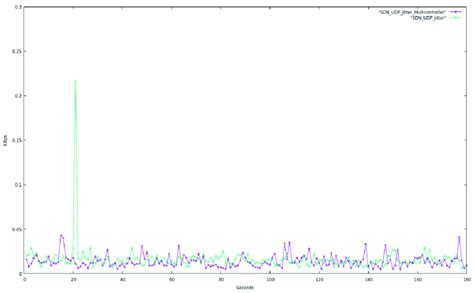 Jitter Fluctuation Single Controller Sdn Vs Multi Controller Sdn 46 Download Scientific