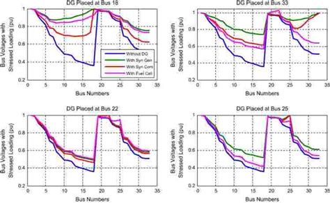 Comparative Bus Voltage Profile Of 33 Nodes Rdn Without And With Dgs