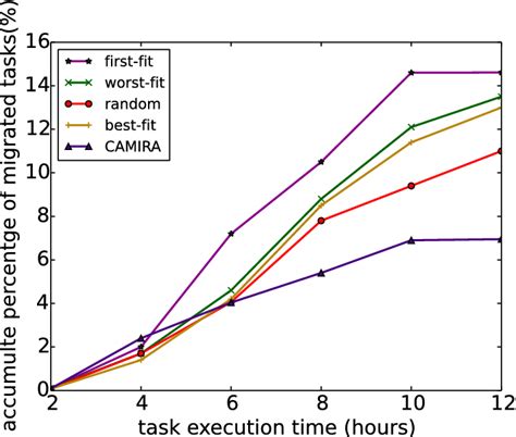 The Cumulative Percentage Distribution Of The Migrated Tasks Versus