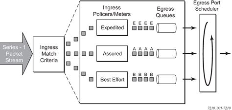 qos policies