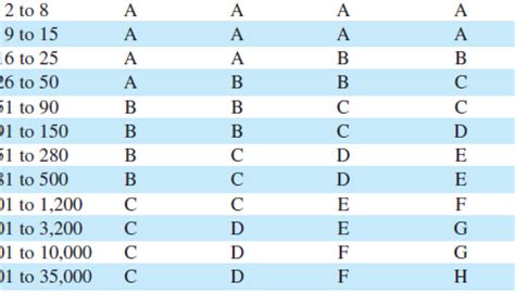 Consider A Single Sampling Plan With N 25 C 0