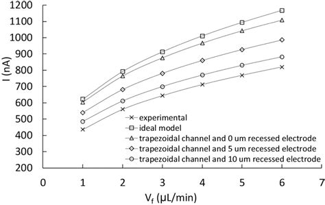 Figure 7 From Design And Finite Element Model Of A Microfluidic