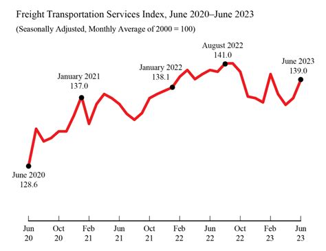 June 2023 Tsi Up 1 6 From The Previous Month Ajot Com