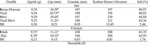 Tibia Bone Characteristics In Broilers Reared Under Monochromatic Led