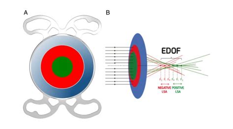 What Are Edof Lenses Obn