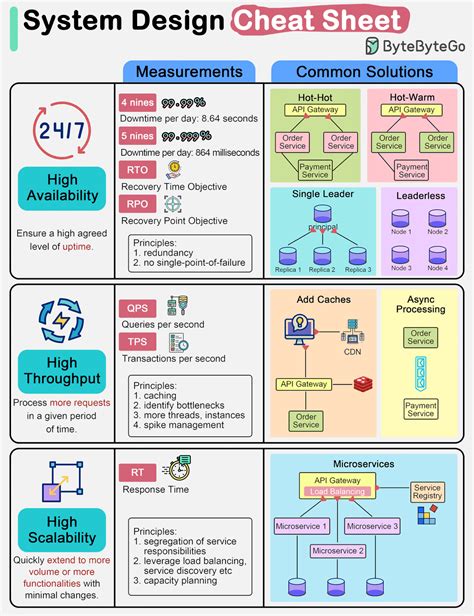 Top 5 System Design Cheat Sheets For Developers Data Science Learning