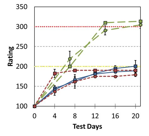 Bare Copper Pcb Corroded In A Similar Manner To Osp Samples In Each Of Download Scientific