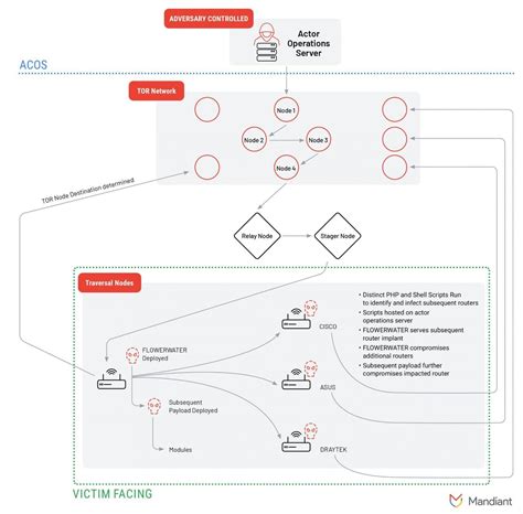 State Hackers Turn To Massive Orb Proxy Networks To Evade Detection