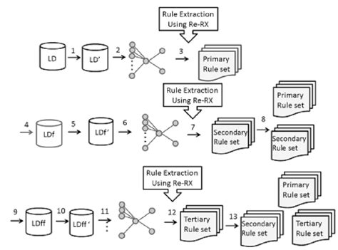 schematic diagram of three mlp ensemble by the re rx algorithm