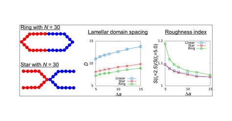 Lamellar Domain Spacing Of Symmetric Linear Ring And Four Arm Star Block Copolymer Blends