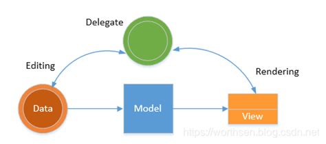 Qt 512 Modelview模型视图（mvc）模式qt Dvm模型 Csdn博客