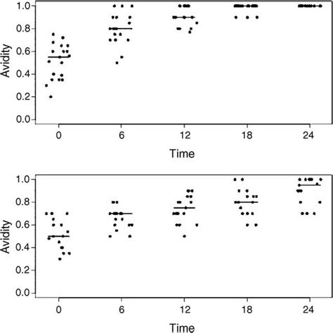 Evolution Of Antibody Avidity Expressed As Avidity Index From Time 0