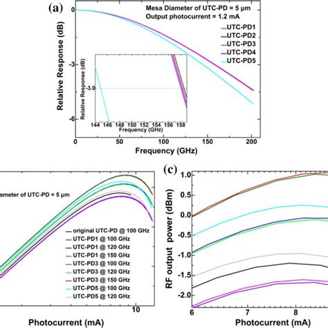 a relative response of the zero bias operational utc pd with different