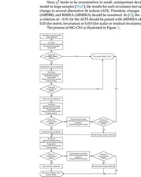 Step 3 Multi Group Confirmatory Factor Analysis Download Scientific Diagram