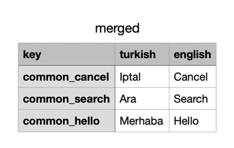 Handling Localization Files In Ios Projects From String Files To Csv