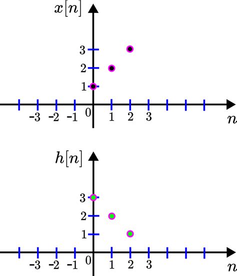 Clear And Graphical Explanation Of Signal Convolution With MATLAB Implementation Digital